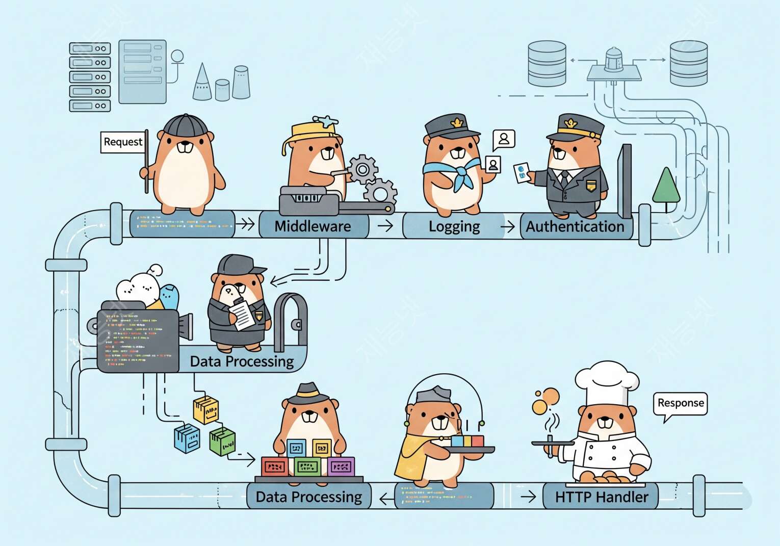🚀 Go언어 미들웨어와 HTTP 핸들러 체인으로 만드는 요청 처리 파이프라인 완벽 가이드
